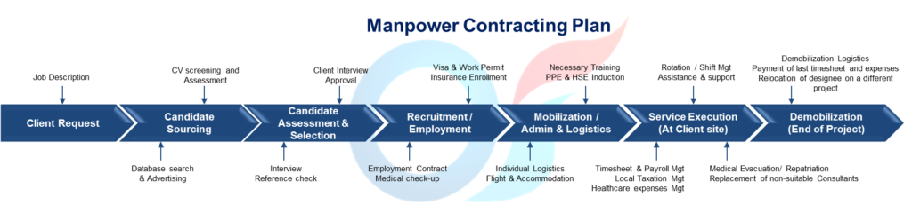 Manpower Supply/Support i Services in Lagos Nigeria