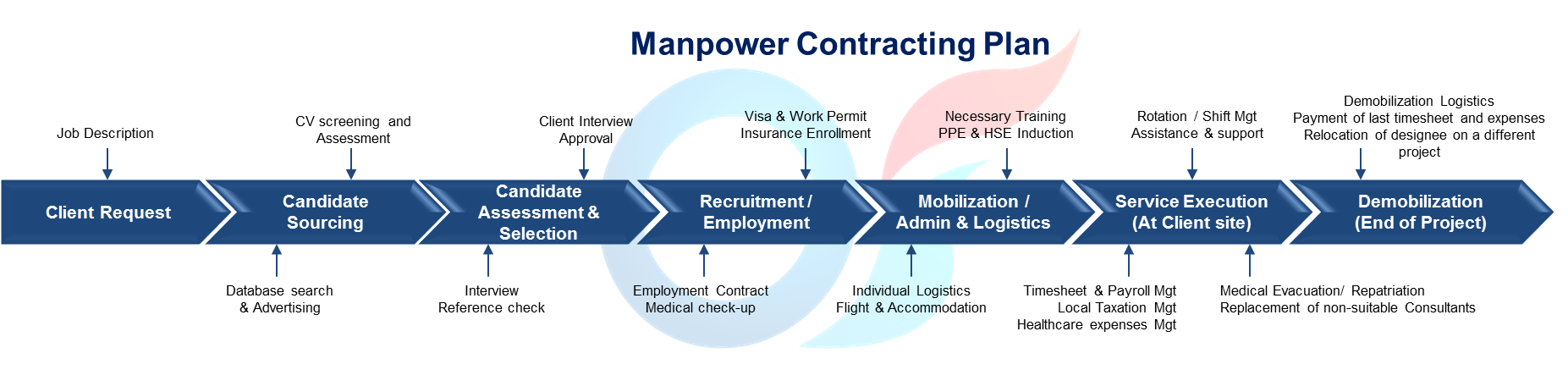 Manpower Supply/Support i Services in Lagos Nigeria